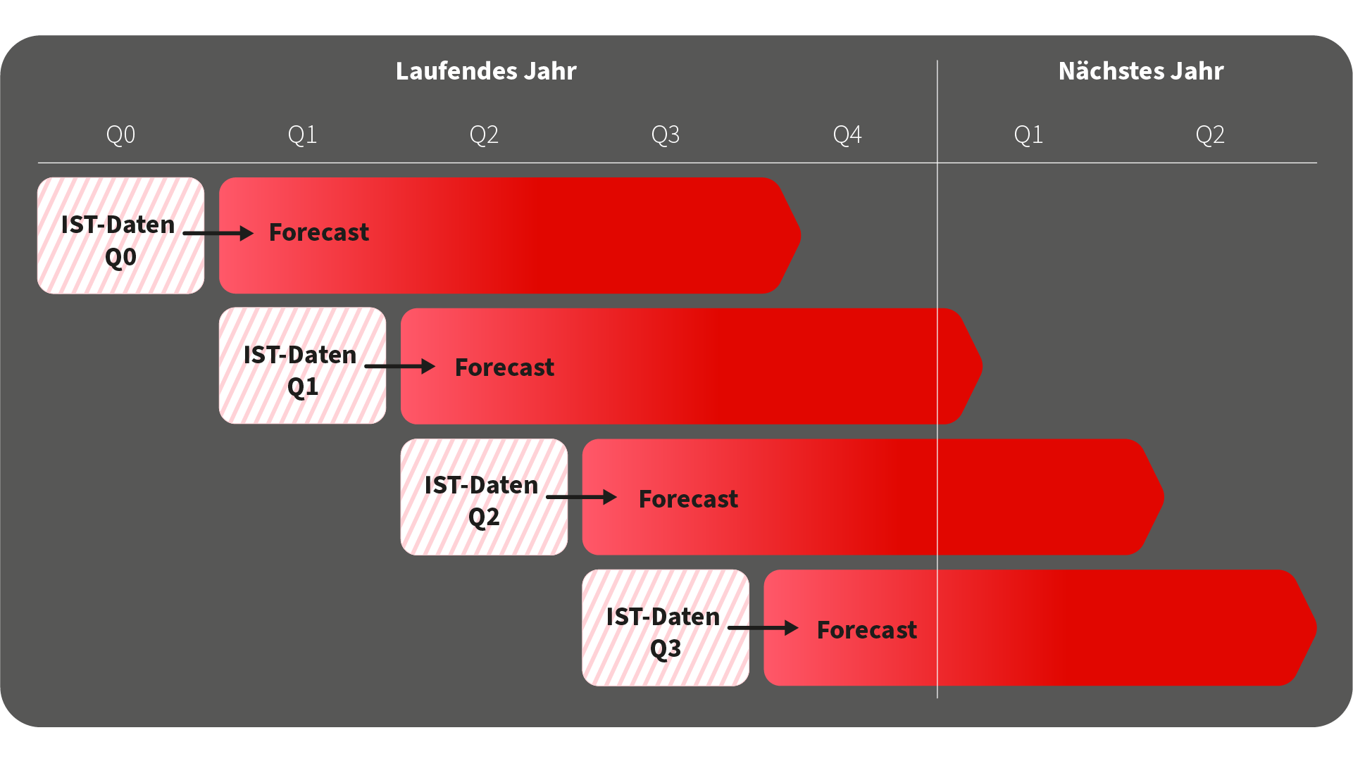 8 Gründe, warum die rollierende Planung ein Erfolgsfaktor in der Absatzplanung des Einzelhandels ist