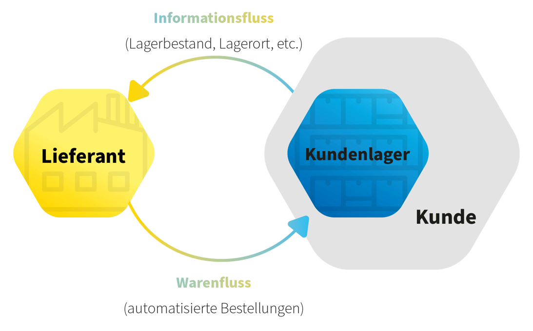REMIRA software for Vendor Managed Inventory (VMI)
